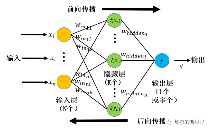 Bp神经网络预测python代码纯python搭建一个深度神经网络并用于房价预测 Csdn博客 3523