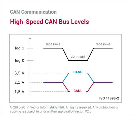 can usb tool下载_「CAN波形分析」 一次CAN波形分析之旅-CSDN博客