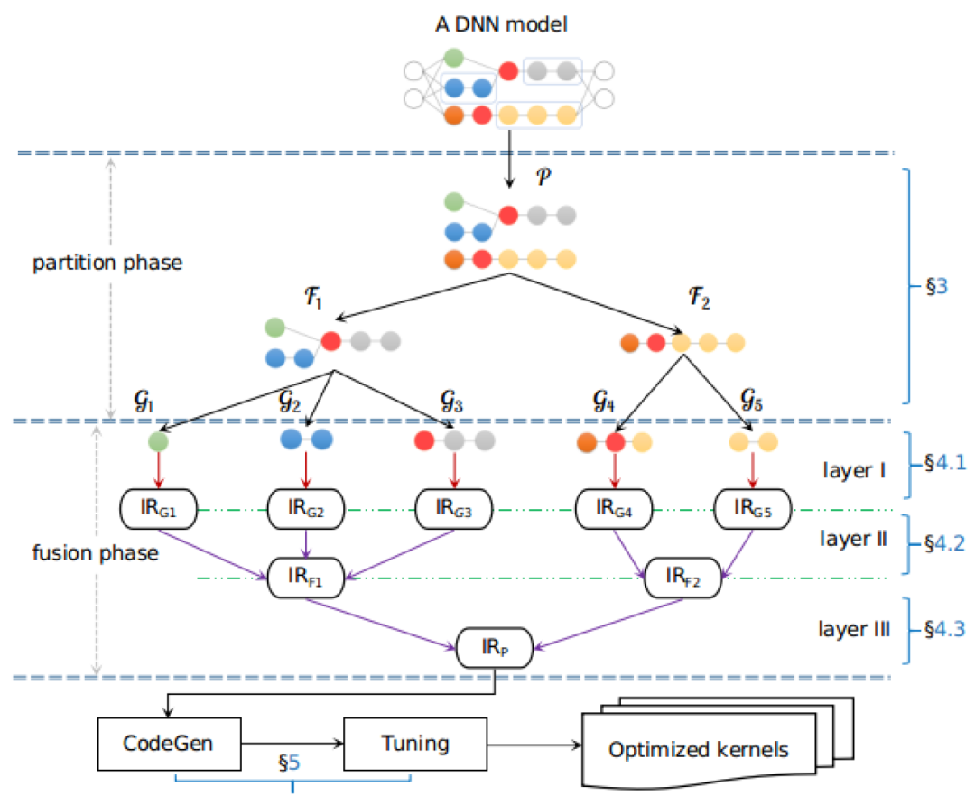 Domain Specific Compiling: 领域编译器发展的前世今生 • 面向AI的编译技术_中科院张朔铭-CSDN博客