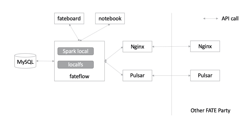 联邦学习开源框架FATE架构_fate spark + hdfs + pulsar 数据存储-CSDN博客