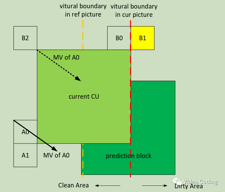 VVC中GDR_gdr实现gradual decoding refreshing-CSDN博客