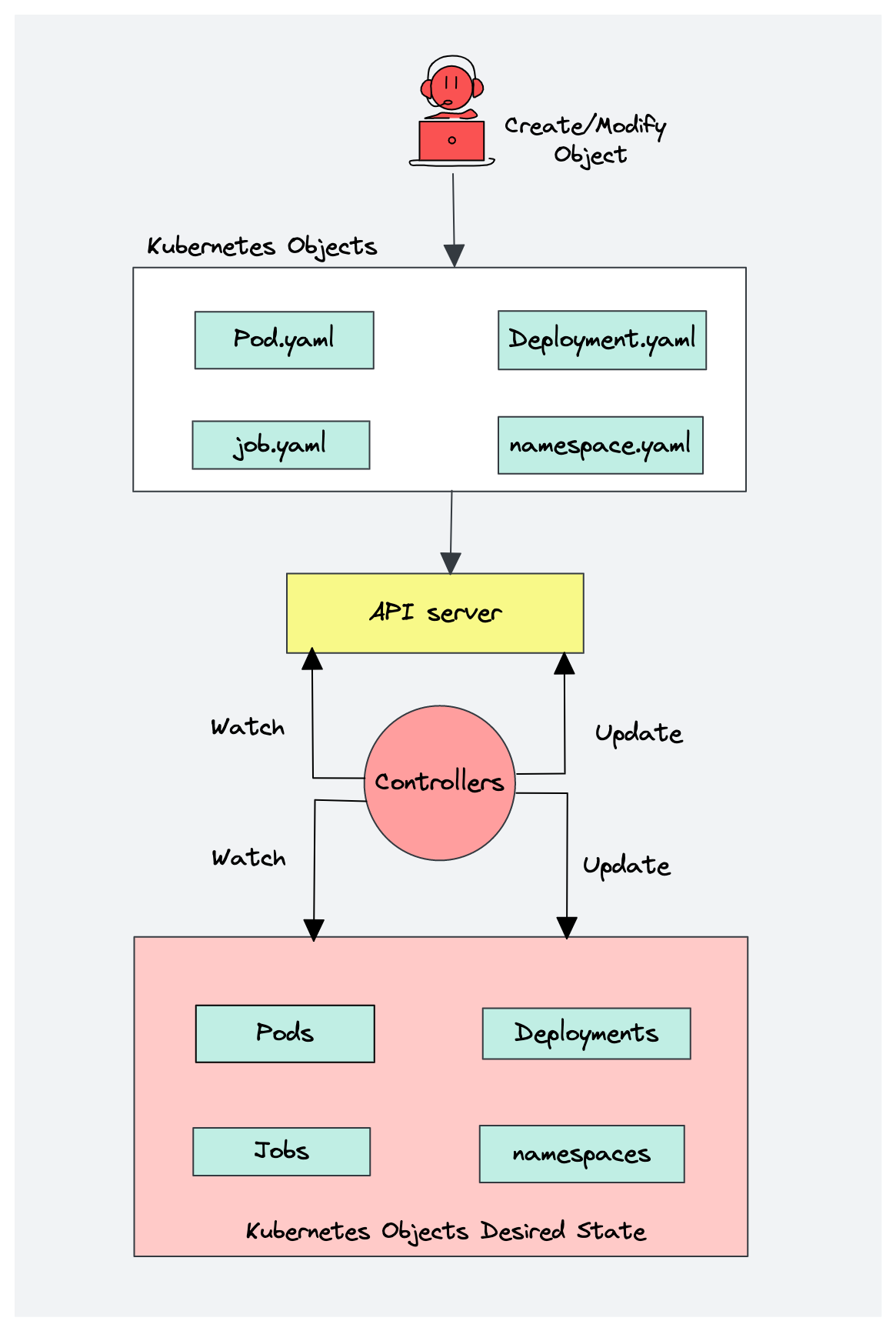 10 张图，说透 Kubernetes 架构和数据流，这回算是真懂了kubernetes架构图 Csdn博客