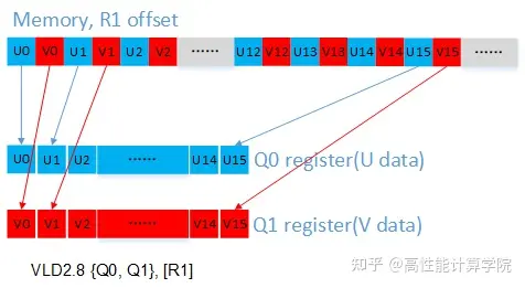 性能优化（CPU优化技术）-NEON开发进阶_neon 图像扩边-CSDN博客