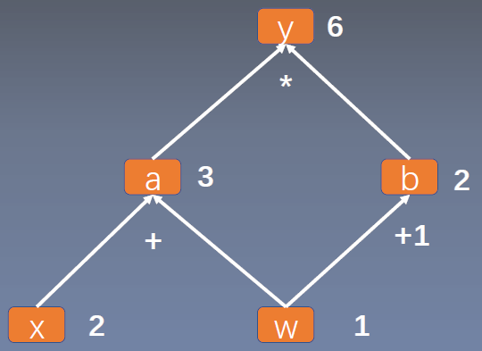 Pytorch 计算图与动态图机制 Csdn博客