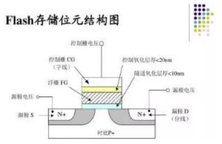 闪存 (Flash) 及其工艺_eflash跟flash工艺制程介绍-CSDN博客