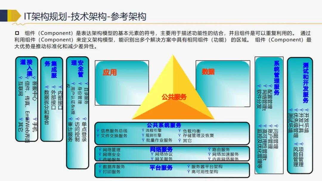 Ppt分享 企业业务架构、it架构(应用、数据、技术)和治理架构案例解析企业架构业务架构、应用架构、数据架构、技术架构设计方法及案例