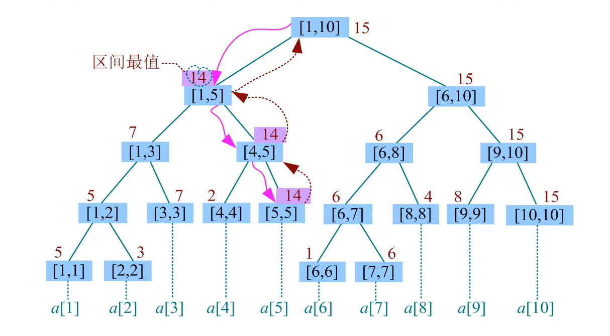 线段树详解 附例题 最值线段树 Csdn博客