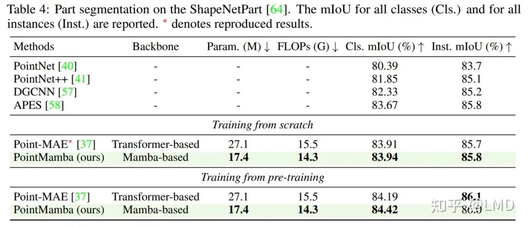 Mamba杀入3D点云！白翔团队提出PointMamba：点云分析的简单状态空间模型-CSDN博客