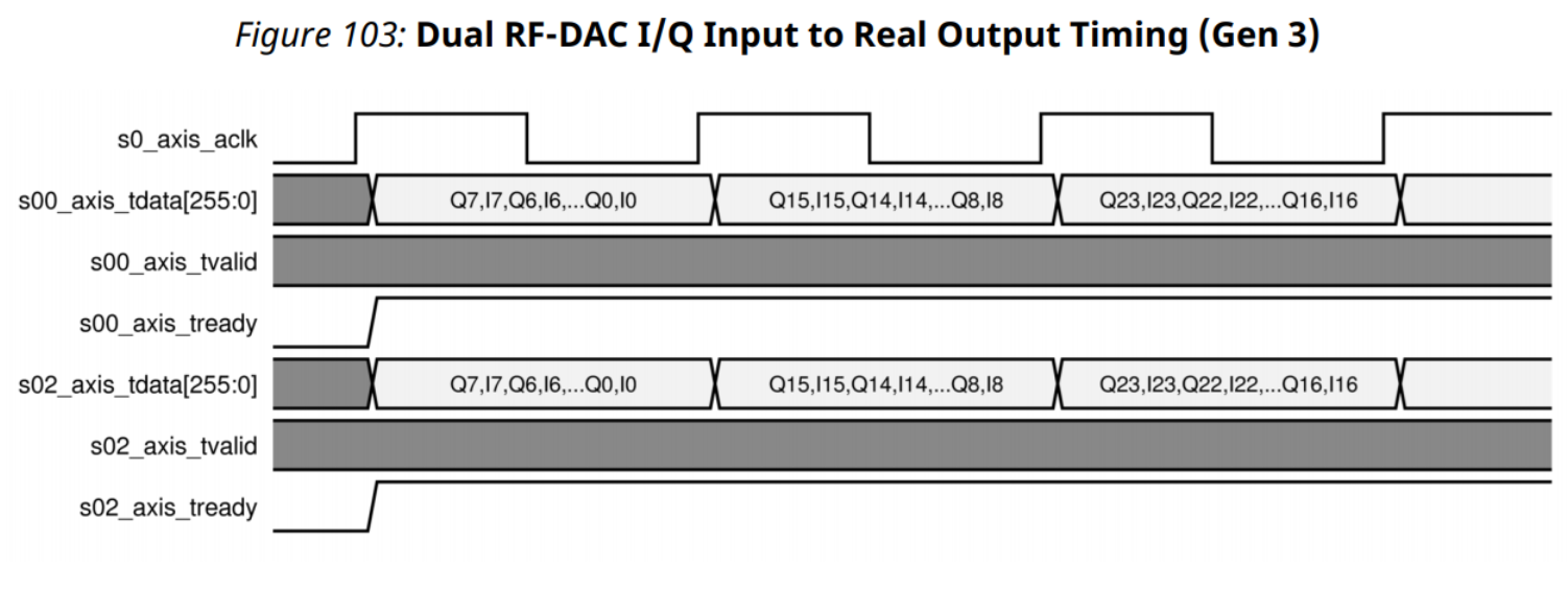 RFSoC应用笔记 - RF数据转换器 -09- RFSoC关键配置之RF-DAC内部解析（三）_rfsoc采集模式-CSDN博客