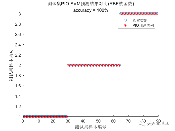 【svm分类】基于支持向量机的数据分类预测libsvm附matlab代码libsvm Matlab数据集 Csdn博客