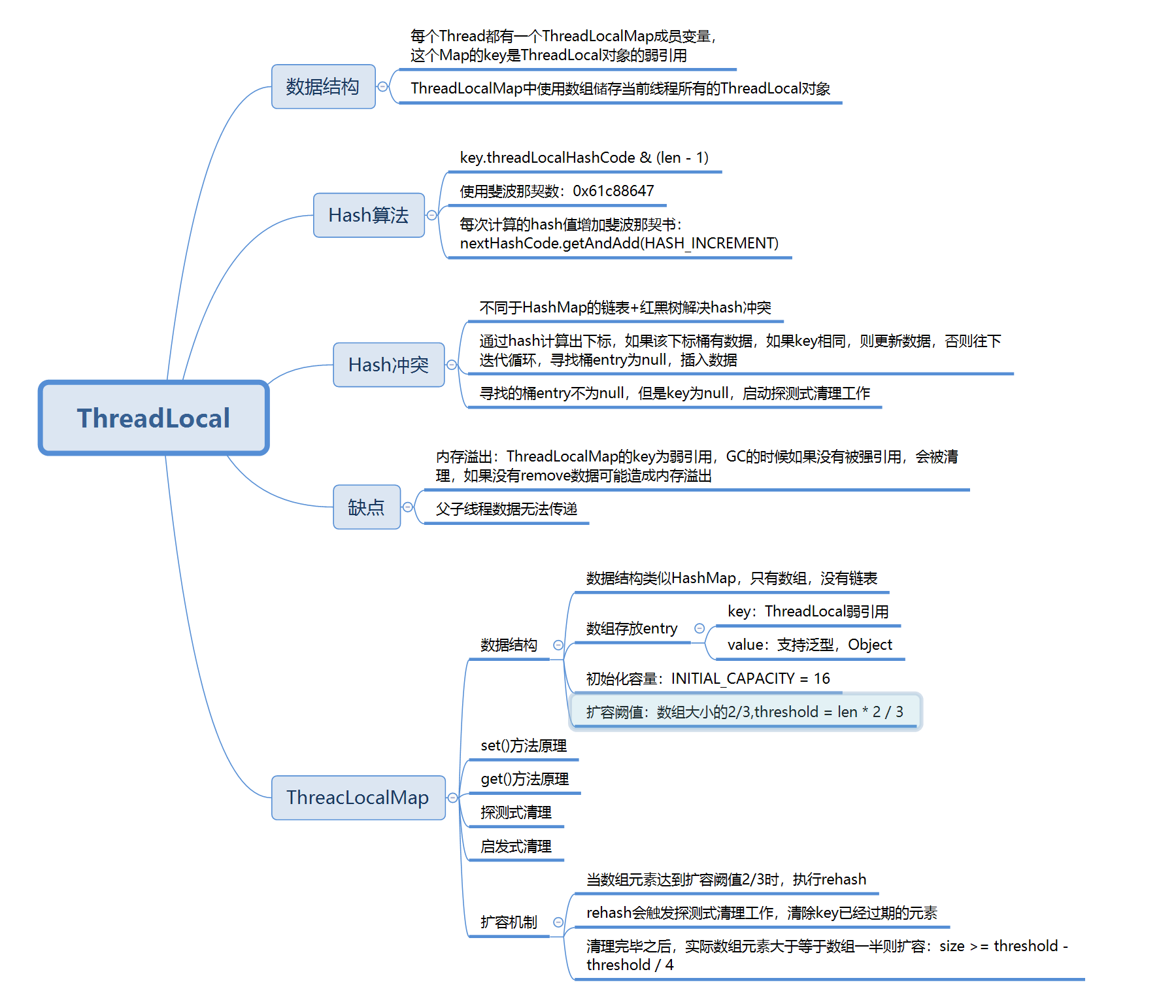 ThreadLocal底层实现原理详解_threadlocal底层原理-CSDN博客