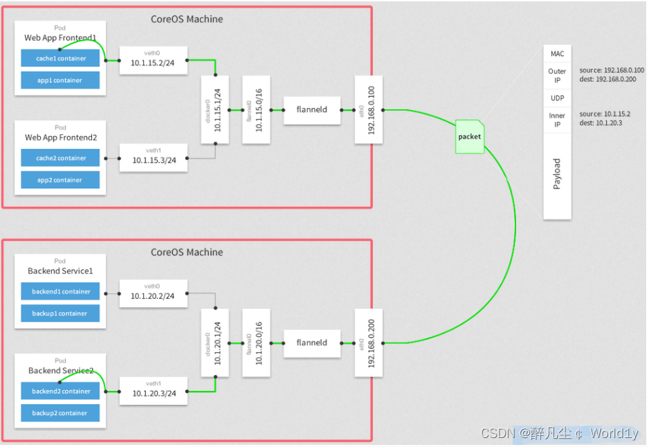 k8s—flannel网络简介_kube-flannel-CSDN博客