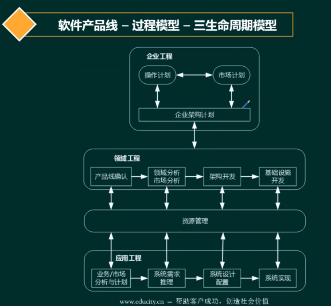 架构之路 115 《软考 系统架构设计师》 软件架构设计 8 软件工程与基于架构的软件开发流程absd软件产品线方法构建一个应用系统时主要的工作组装、繁衍而不是创造其重要 Csdn博客