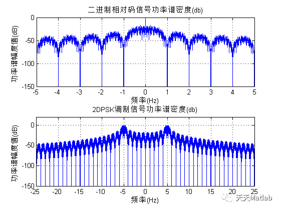 基于Matlab实现二进制DPSK调制及相干解调过程_dpsk调制解调matlab仿真-CSDN博客