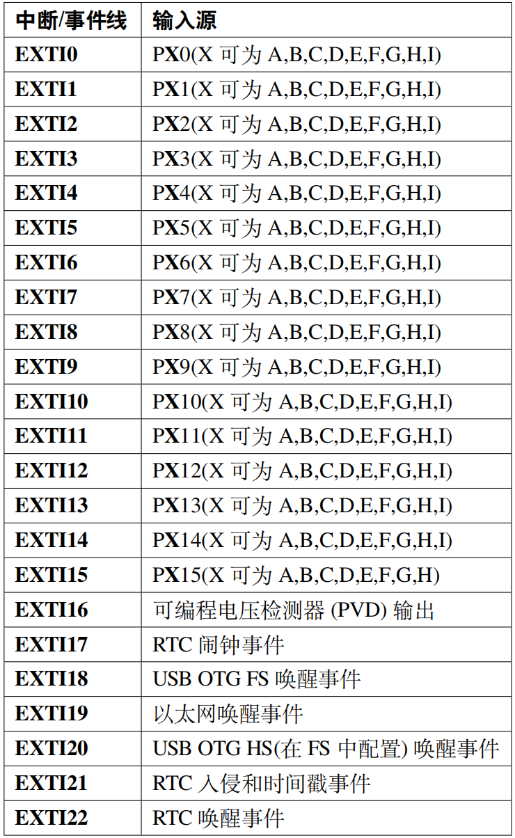 STM32学习-NVIC、EXTI、SysTick_nvic systick-CSDN博客