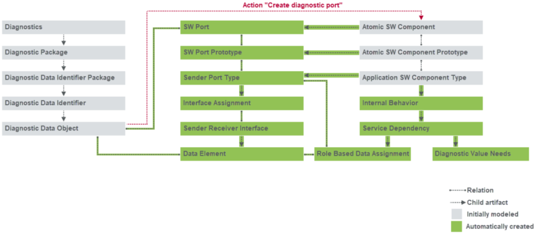 【解读】基于PREEvision的诊断设计-CSDN博客
