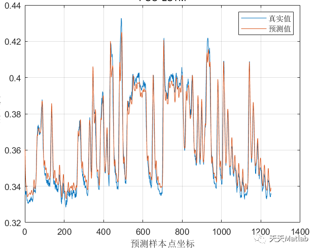 时间序列预测 | 基于多头注意力机制TCN-GRU-Multihead-Attention多变量时间序列预测算法研究Matlab实现-CSDN博客