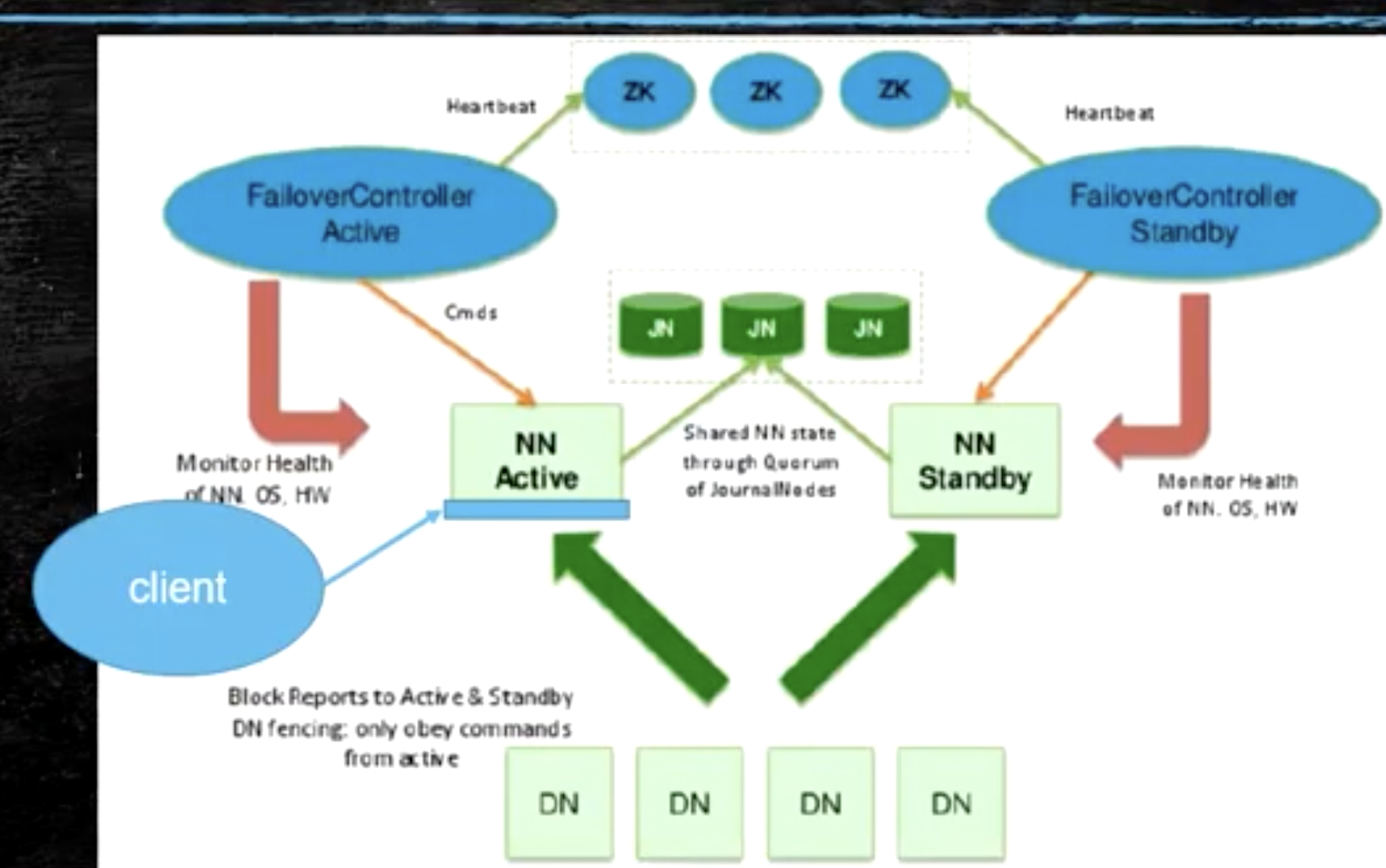 Hadoop04 Hdfs HA集群搭建_dfs.ha.fencing.ssh.private-key-files-CSDN博客