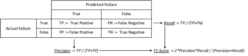 R语言计算F1评估指标实战：F1 score、使用R中caret包中的confusionMatrix（）函数为给定的logistic回归模型计算F1得分（和其他指标）_r语言 计算f1 ...