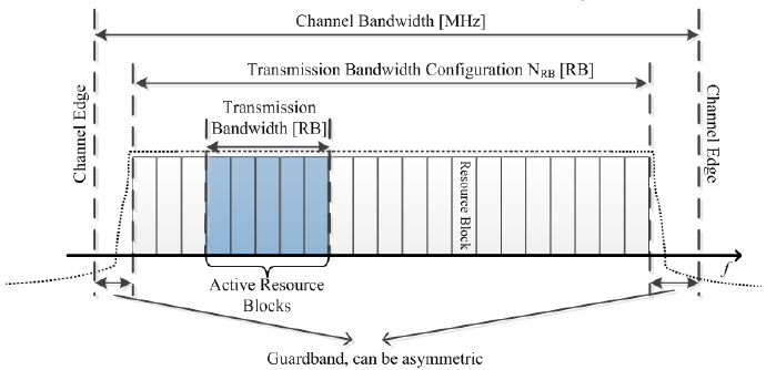 无线信号的传输与接收(operating-band,Channel-bandwidth)_无线信号接收怎么接收多种协议信号-CSDN博客