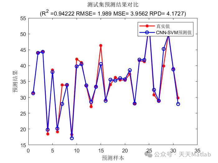多维时序 | Matlab实现CNN-RVM卷积神经网络结合相关向量机多变量时间序列预测_卷积神经网络算法的matlab实现-CSDN博客