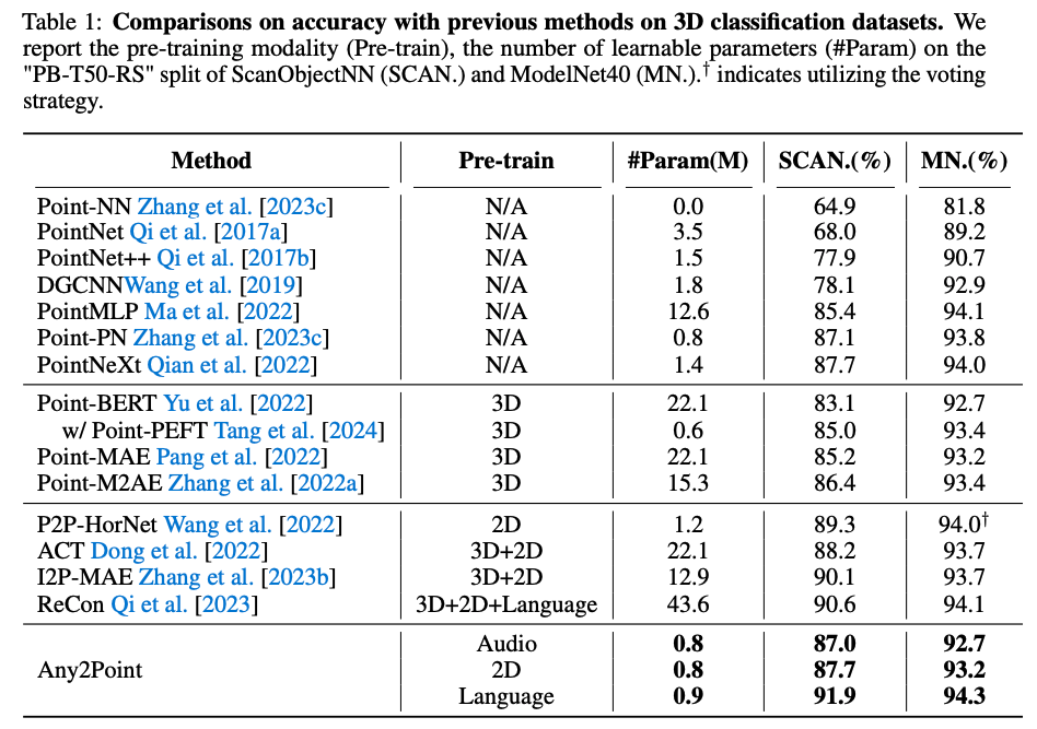 统一所有模态的3D范式来了！Any2Point：仅需训练1%的参数量，超越SOTA！-CSDN博客