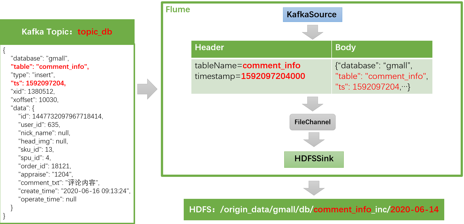 大数据项目实战之数据仓库：数仓数据同步策略——第2章 离线数仓同步数据大数据离线数仓项目 Csdn博客