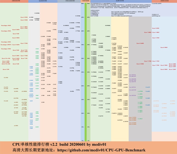 跑分cpu_2020年CPU单核多核跑分天梯图-CSDN博客
