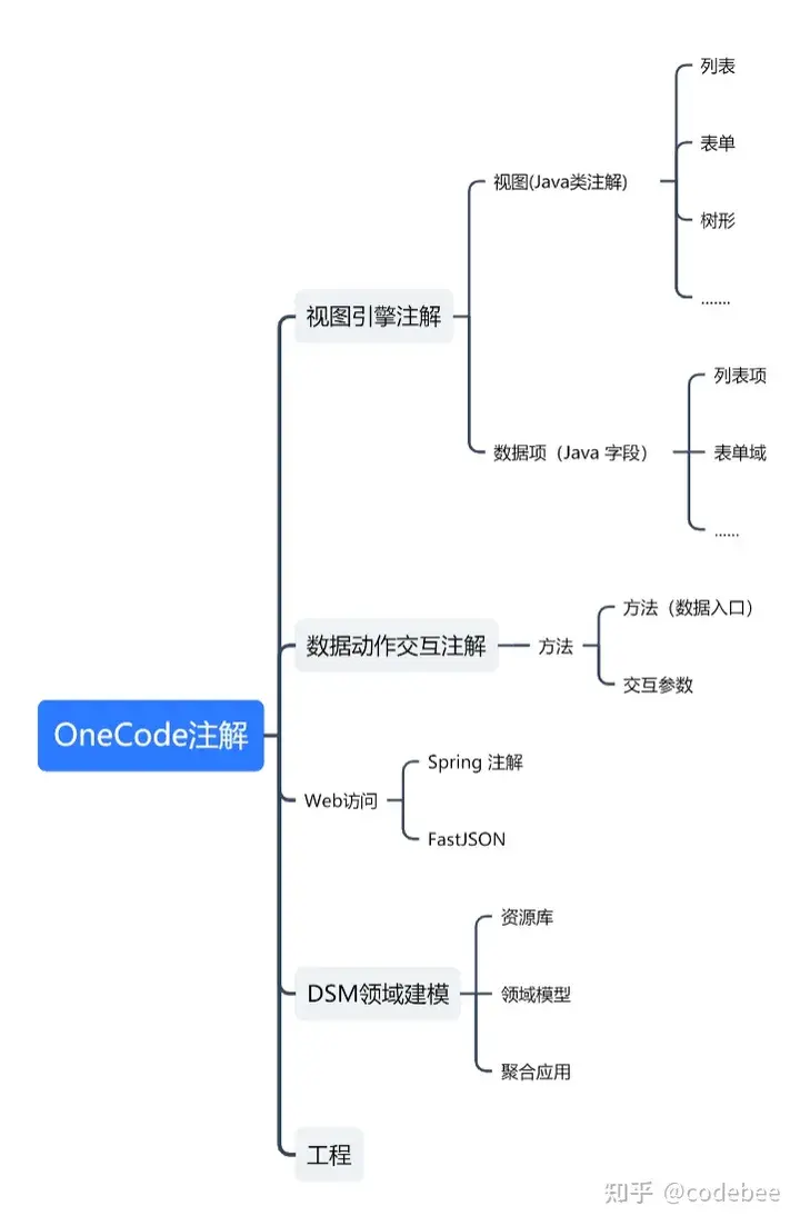 OneCode低代码引擎元数据注解设计-CSDN博客
