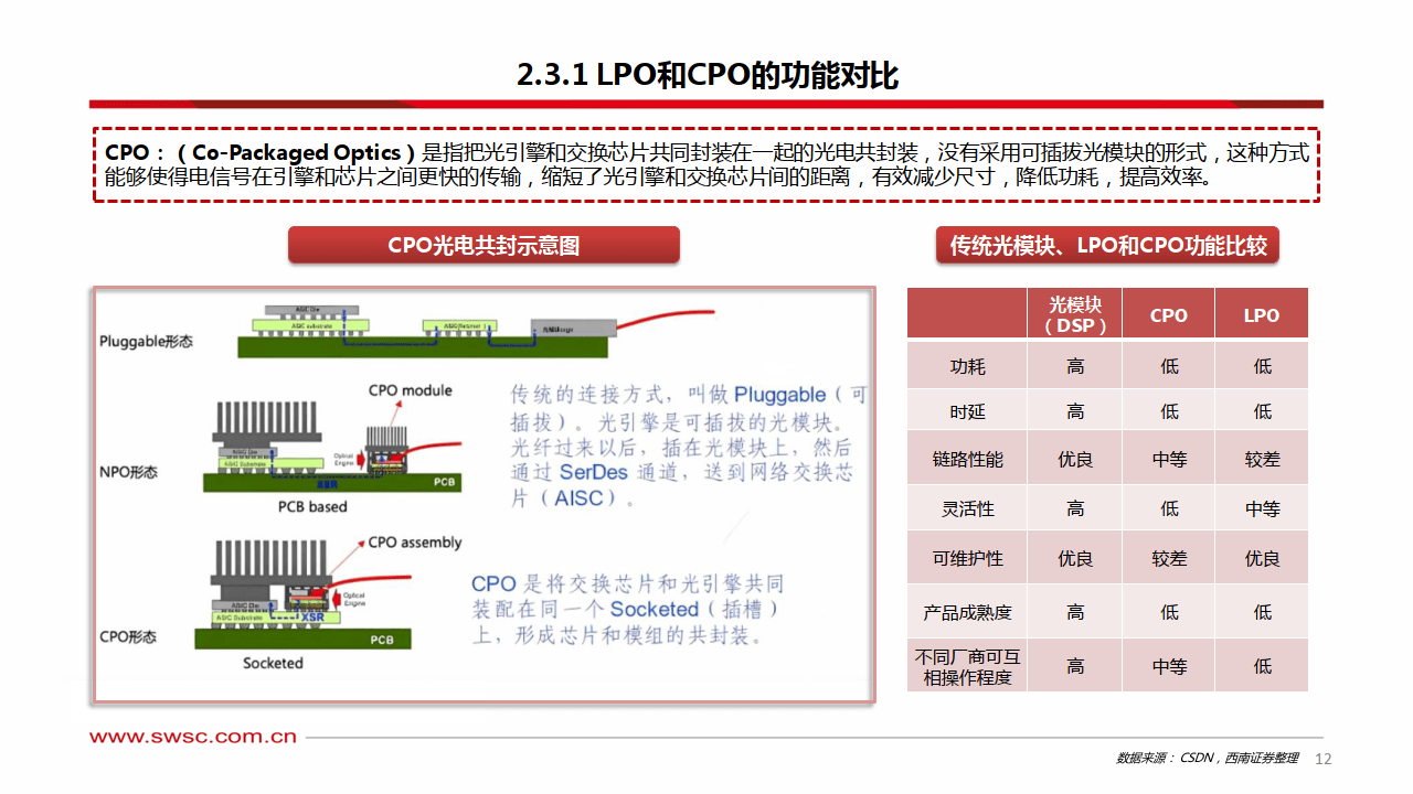 人工智能专题研究报告：LPO光模块报告_光模块lpo-CSDN博客