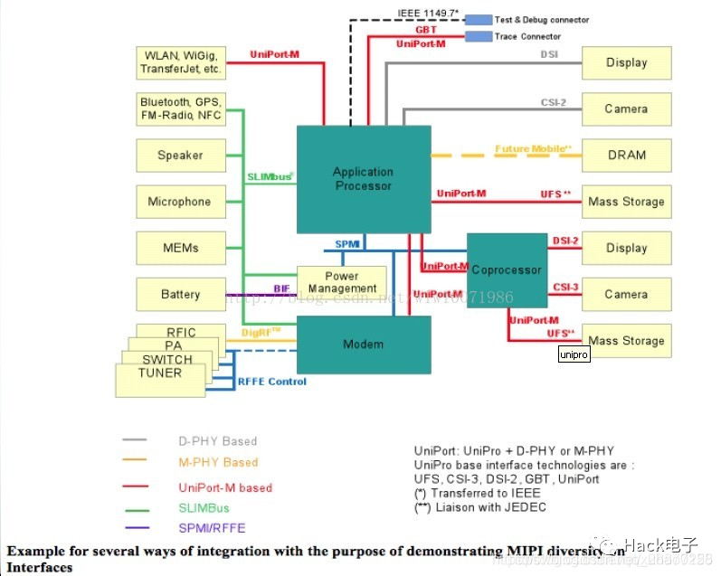 硬件接口之MIPI-CSDN博客