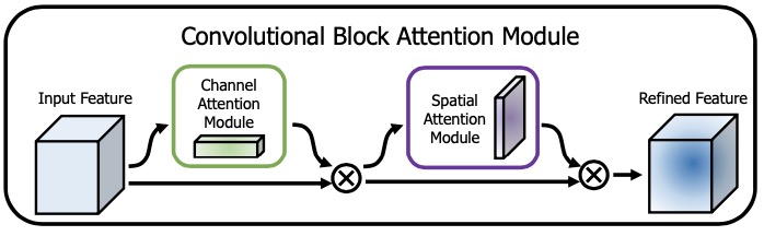 CBAM注意力模块: Convolutional Block Attention Module_cabattention-CSDN博客