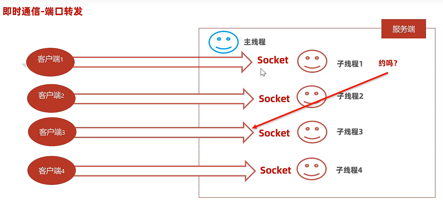 java中的网络通信_锐服信拖欠hvv-CSDN博客