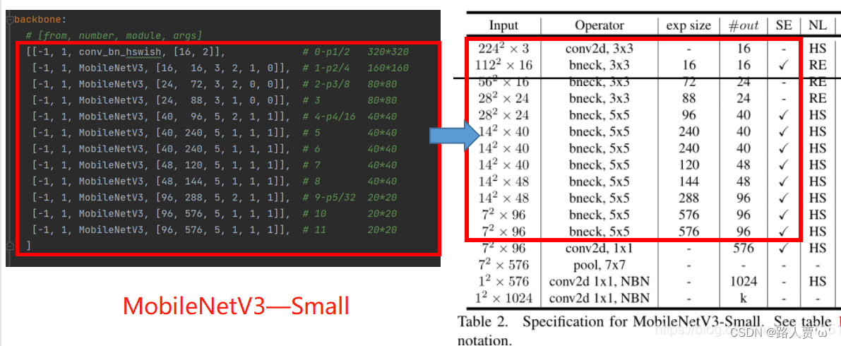 YOLOv5改进系列(三) 更换backbone主干MobileNetV3，ShuffleNetV2，EfficientNetv2，GhostNet，SwinTransformer ...