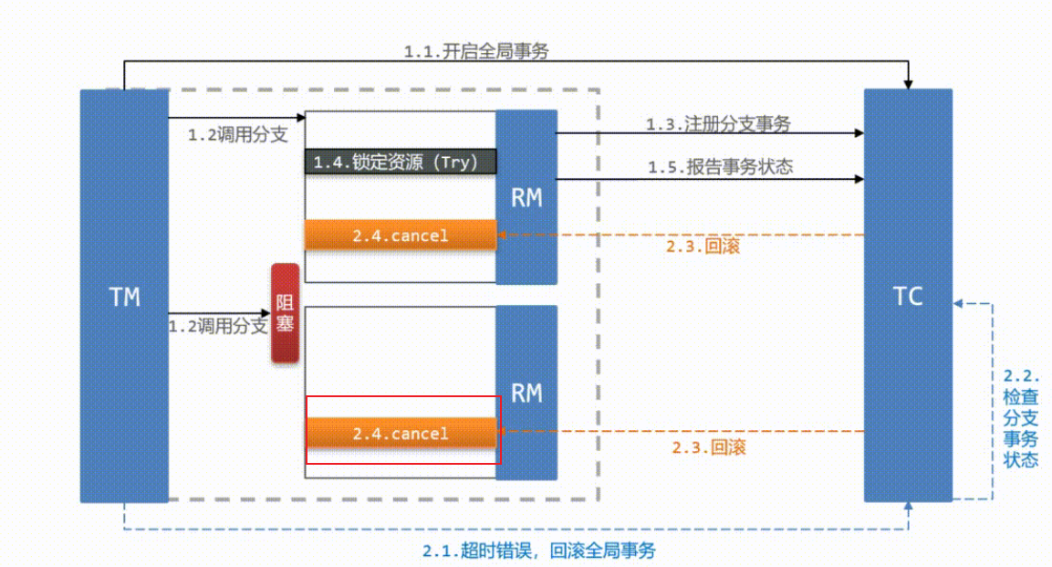 TCC模式演示案例_tcc使用案例-CSDN博客