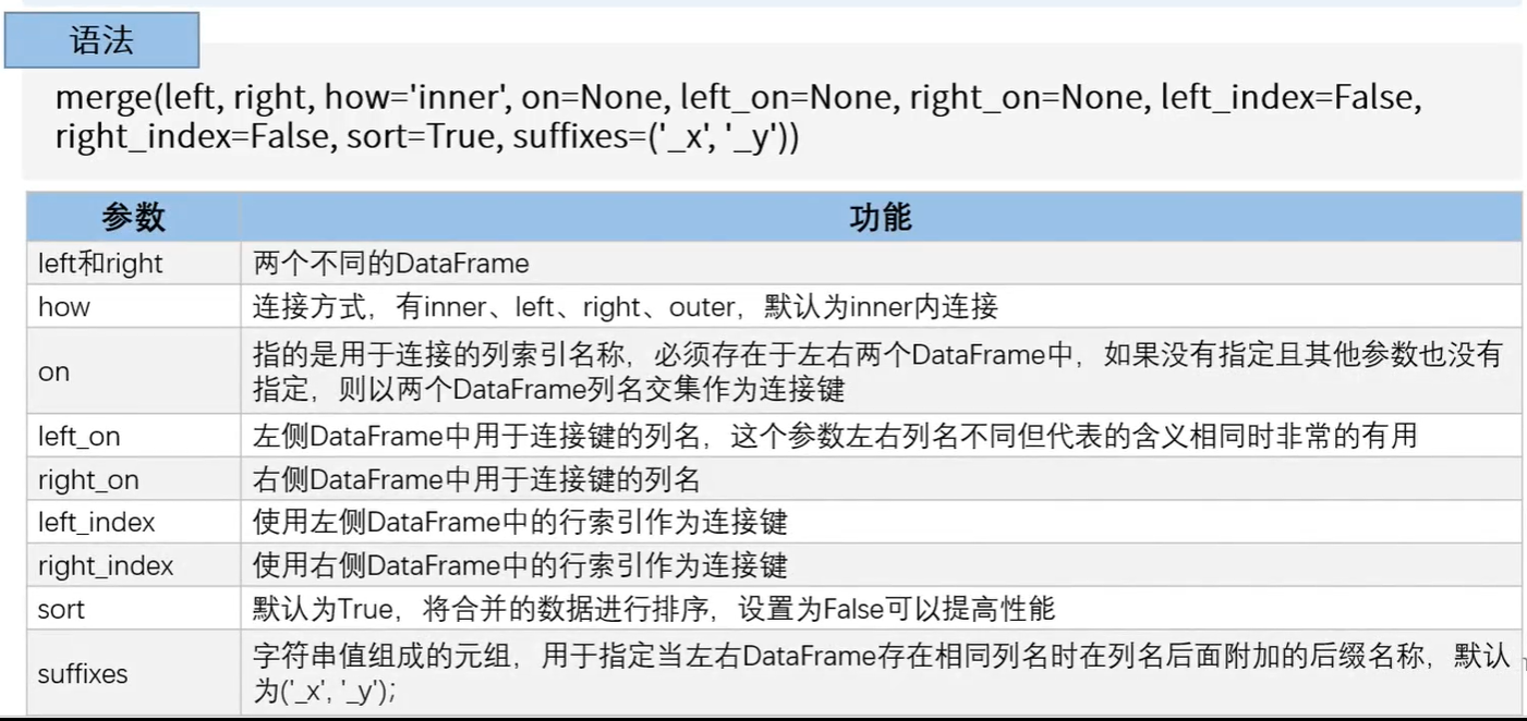 Pandas(三)数据高阶处理merge函数能纵向拼接吗 Csdn博客