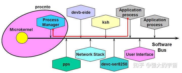 漫谈QNX（架构/进程，线程，同步，进程间通信IPC）-CSDN博客