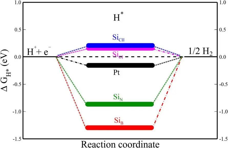 VASP计算文献解读：含硅BC2N单层催化剂析氢反应的第一性原理研究_第一性原理计算 析氢吉布斯自由能-CSDN博客