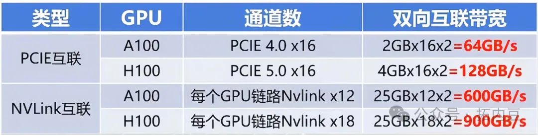 实战大规模GPU集群推理部署_valueerror: bfloat16 is only supported on gpus wit-CSDN博客