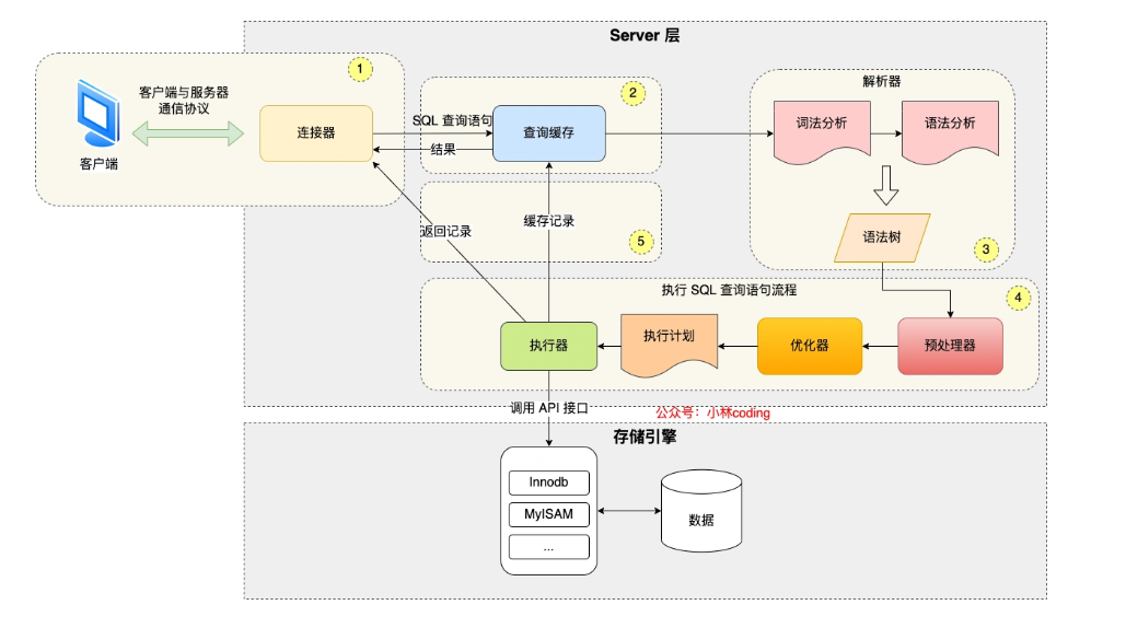 一文搞懂mysql执行流程mysql 执行流程`monica的博客 Csdn博客