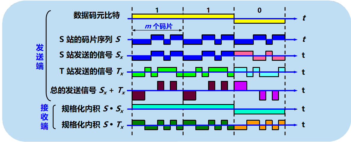 码分复用CDM(Code Division Multiplexing)；码分多址CDMA（Code Division Multiple ...