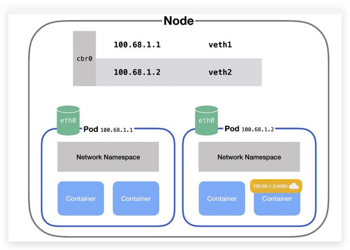 K8S网络之Pod网络_pod网络四层-CSDN博客