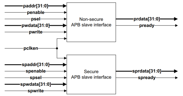 PL330 DMAC笔记(2) - DMAC接口，状态机，初始化,APB slave接口-CSDN博客