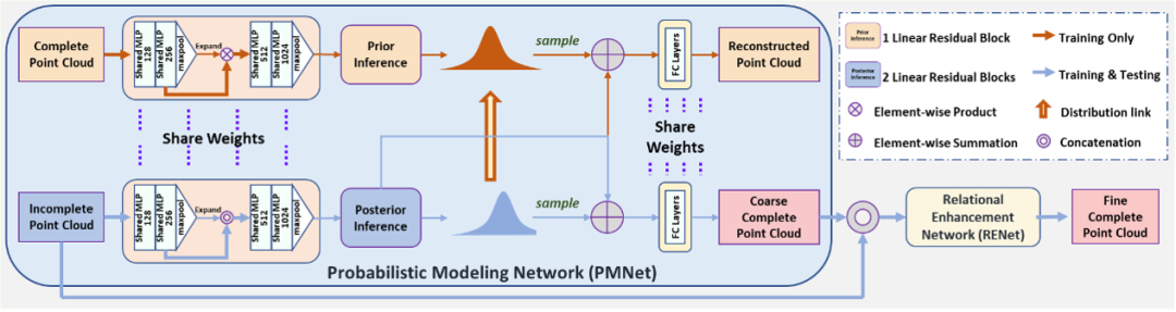 论文精读|VRCNet：变分关联点云补全网络（CVPR2021）-CSDN博客