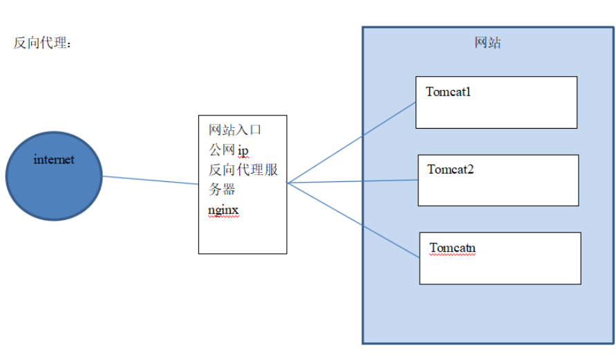 使用nginx搭建tomcat集群nginx Tomcat 集群 Csdn博客 