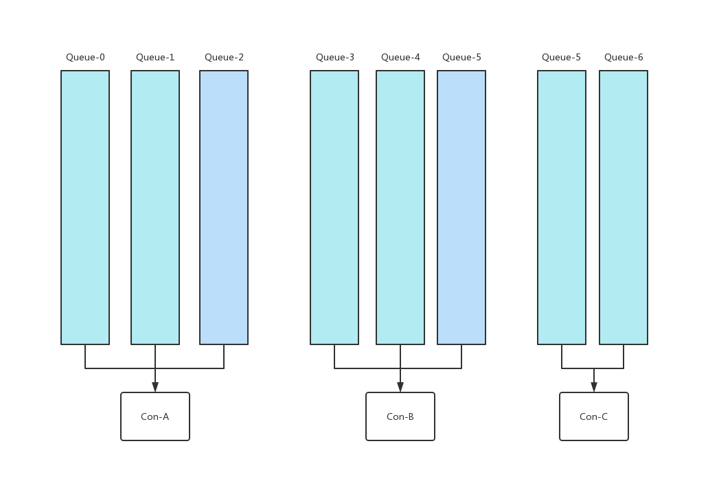 RocketMQ（九）—Queue分配算法_rocketmq一个topic多个queue-CSDN博客