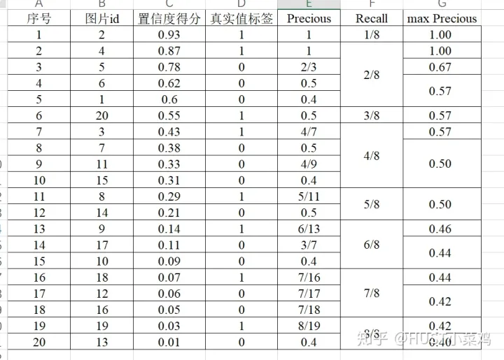 深度学习：目标检测的指标AP与mAP是什么_深度学习ap-CSDN博客