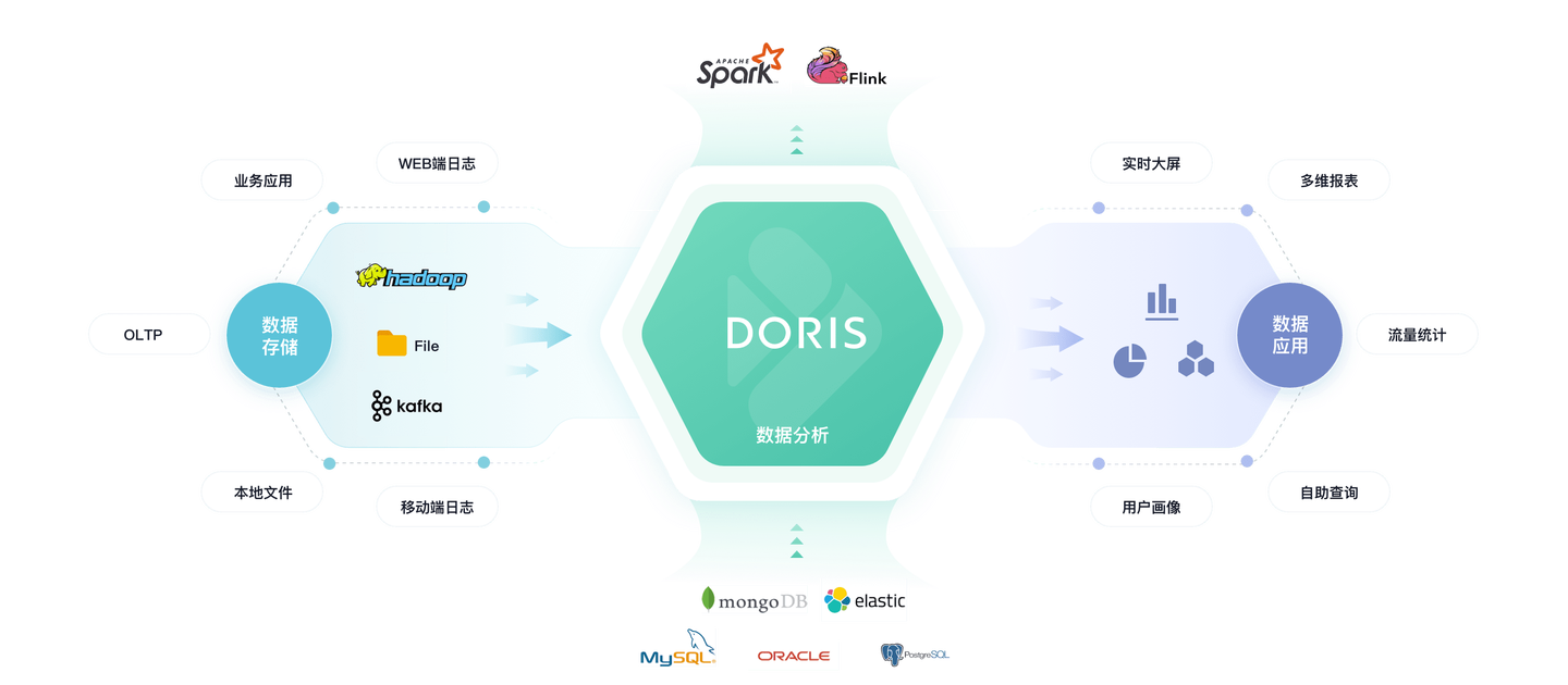 Apache Doris物化视图介绍_doris ppt-CSDN博客