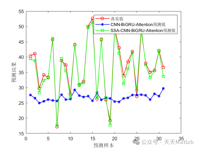 多维时序 | MATLAB实现SSA-CNN-BiGRU-Attention多变量时间序列预测（SE注意力机制）_多尺度时间序列神经网络-CSDN博客