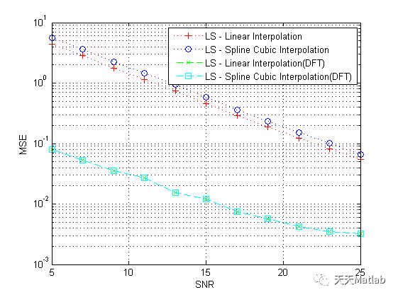 基于LS和MMSE实现OFDM通信链路信道估计的仿真和分析_利用mse进行通信容量的估计-CSDN博客
